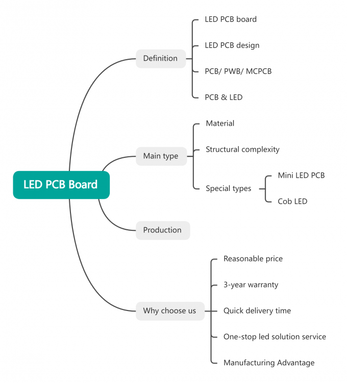 Guide to LED PCB Board: from Design to Customization
